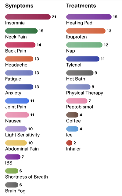 Symptom Shark: Daily Symptom Tracker